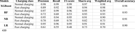 Performance Metrics By Both Charging Station Class 438 Download