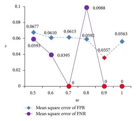 Mean Square Error Of Fpr And Fnr Download Scientific Diagram