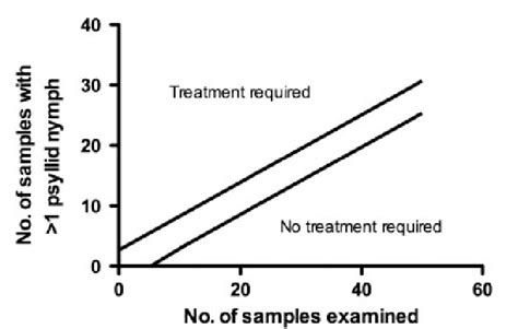 Figure From A Sequential Binomial Sampling Plan For Potato Psyllid Hemiptera Triozidae On