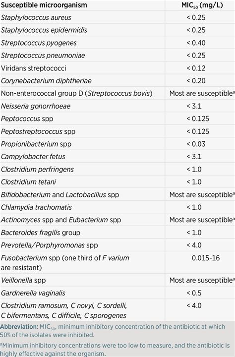 Spectrum Of Activity Of Clindamycin Download Table