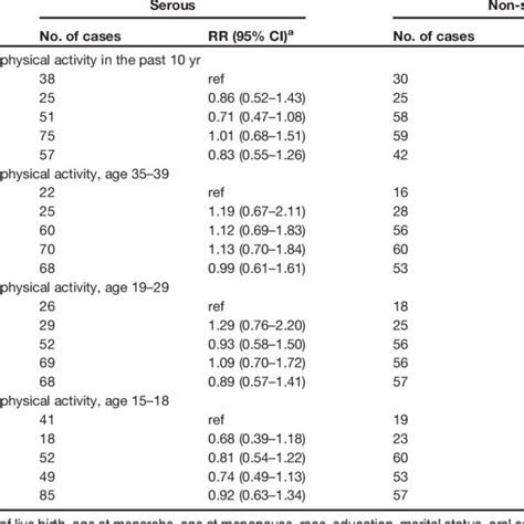 Association Between The History Of Moderate To Vigorous Physical