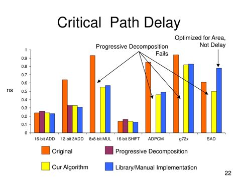 Ppt A Decomposition Algorithm To Structure Arithmetic Circuits