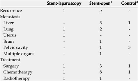 Recurrence Metastasis And Treatment Download Scientific Diagram
