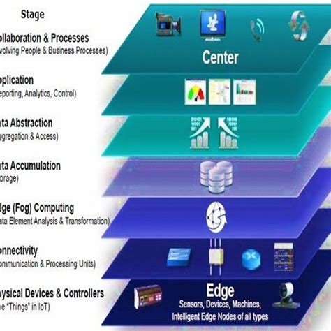 The Internet Of Things Iot Reference Model Download Scientific Diagram