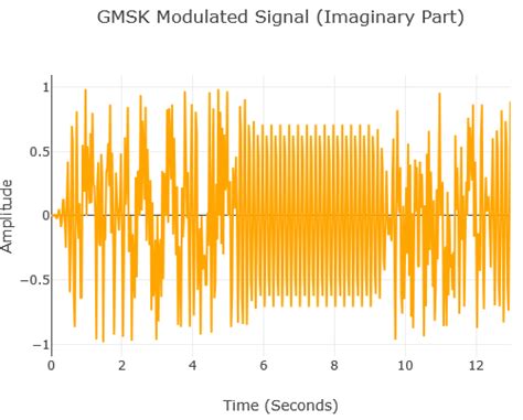 Gaussian Minimum Shift Keying GMSK