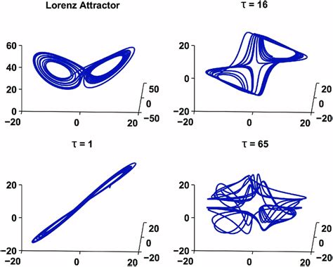 Effects Of The Embedding Delay On The Reconstructed Attractor The