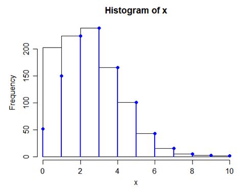 Probability Histogram For A Compound Poisson Process Cross Validated
