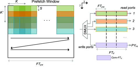design and internal structure of the feature map buffer for mcr and mcw