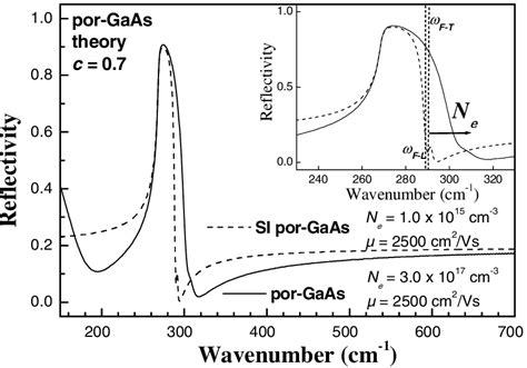 Ftir Reflectance Spectra Of Porous Gaas Calculated From The Effective