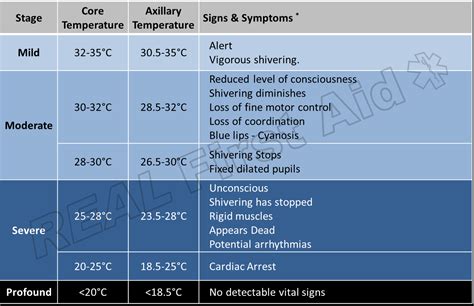 Hypothermia Guidelines REAL First Aid