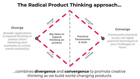 How To Use Divergent Thinking In Product Radhika Dutt Posted On The