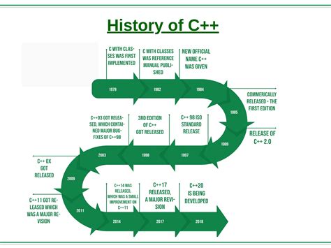 HISTORY OF C C
