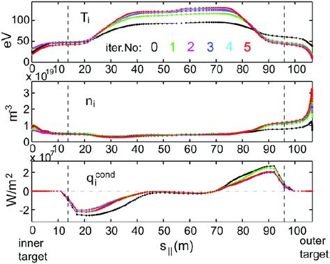 the same profiles as shown in figure 3 but at the poloidal ring s11
