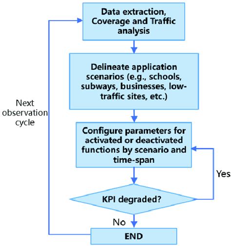 Flowchart Of 5g Energy Saving Based On Manual Configuration Mode Download Scientific Diagram