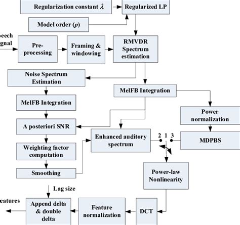 Schematic Diagram Showing The Various Steps Of The Proposed Feature Download Scientific Diagram