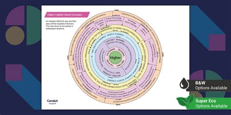 Higher English Visual Summary Teacher Made Twinkl