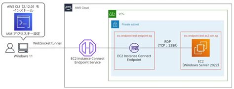 パブリック Ip アドレスなしで Ec2 インスタンスの Windows Server に Rdp 接続できる Ec2 Instance Connect Eic Endpoint を試し