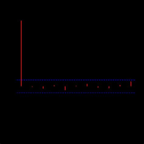 a autocorrelation function of the residuals of the best fit arima