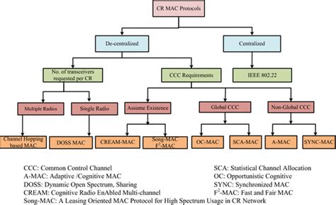 Classification Of Cr Mac Protocols Joshi Et Al 2009 Download