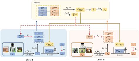 Cmc Free Full Text Hierarchical Optimization Method For Federated Learning With Feature