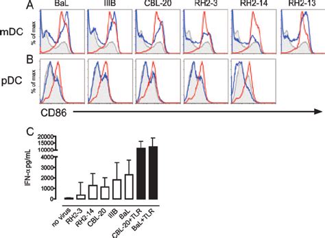 Hiv 2 Exposure Does Not Induce Full Maturation Of Mdcs Or Pdcs Cd11c ϩ