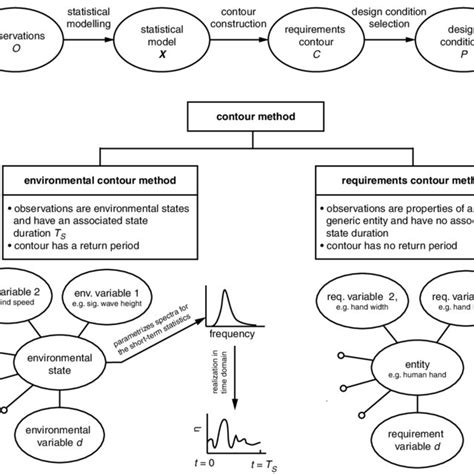 Requirements Contour Method And Its Difference To The Environmental