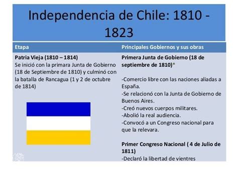 ¡descubre Las Etapas De La Emancipación Del Perú June 2025