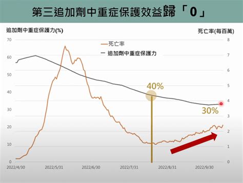 第四劑快去打！陳秀熙：第3劑疫苗對中重症保護效益已逐漸「歸零」！ 中天新聞網