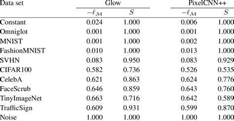 Auroc Values Using Negative Log Likelihood − M And The Proposed Score S