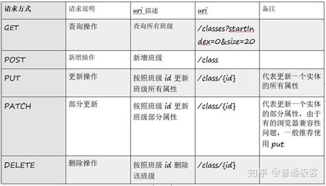Restful Api 的接口规范restful Api接口规范 Csdn博客