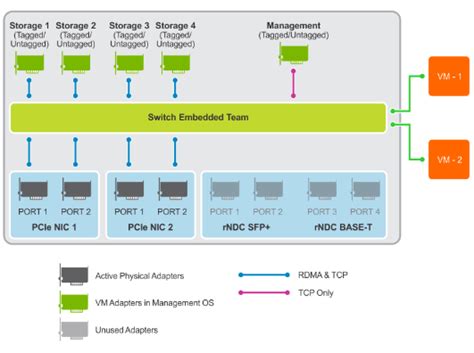 Fully Converged Network Configuration E2e Deployment And Operations