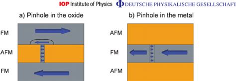 Schematic Representation Of The Presence Of Defects In The Oxide Or