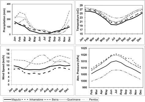 Mean Monthly Averaged Meteorological Parameters Over 30 Years From