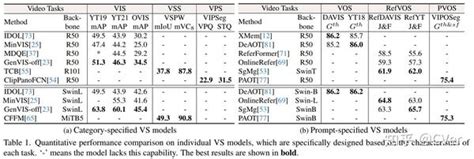 CVPR 2024 视频分割大一统UniVS统一通用视频分割 知乎