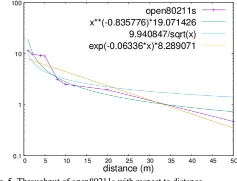Figure From Measurement Of The Performance Of IEEE S Semantic Scholar