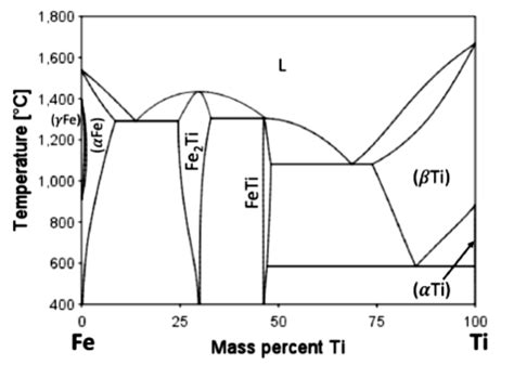Functions Making A Fe-c Phase Diagram In Ti-83 Graph Thermod