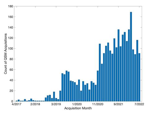 Number Of Cases Acquired Versus Month They Were Acquired The Workflow