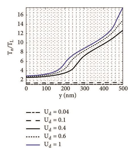 Numerically Calculated Spatial Distributions Of The Potential A The
