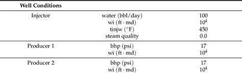 Table 4 From Development Of A Scalable Thermal Reservoir Simulator On Distributed Memory