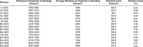 Results Of Modulus Of Elasticity In Bending Testing Of Modified Download Scientific Diagram