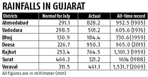 A Rare Phenomenon Caused Gujarat Floods Business Standard News