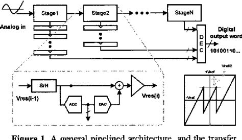 Figure 1 From A 10 Bit 2 5 V 40 M Sample S Pipelined Analog To Digital Converter In 0 6 Spl