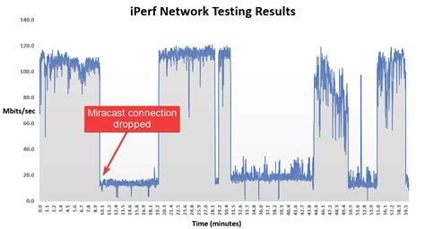 Miracast Over Ethernet Fmlasopa