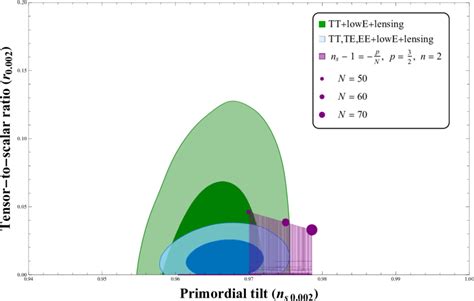 plots of the tensor to scalar ratio r against the scalar spectral index