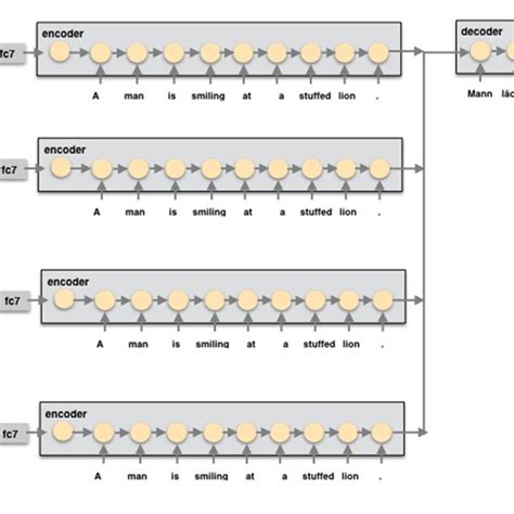Model 3 Parallel Lstm Threads With Multiple Additional Regional Visual