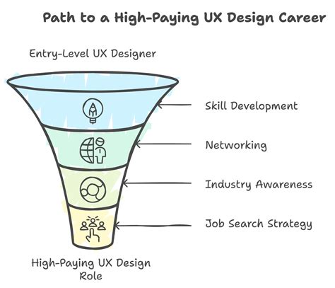 How To Push Your Starting Ux Designer Salary Over 95k