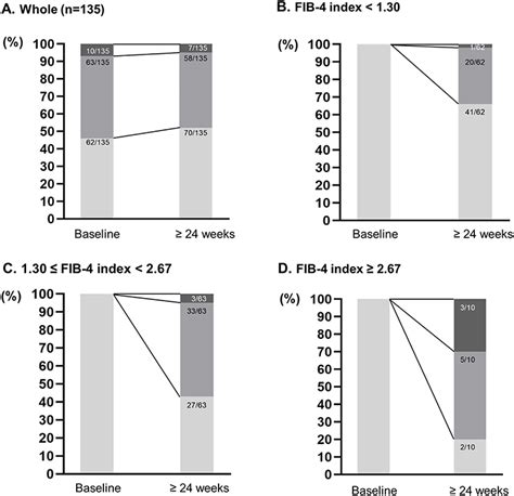 Evaluation Of Masld Fibrosis Fib 4 And Apri Score In Masld Combined W Ijgm