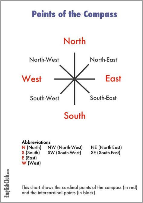Points Of The Compass Learn English Words Vocabulary English Vocabulary