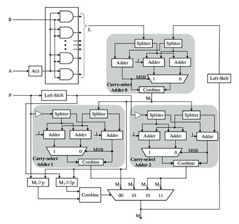 Architecture Of Proposed Modular Multiplier Download Scientific Diagram