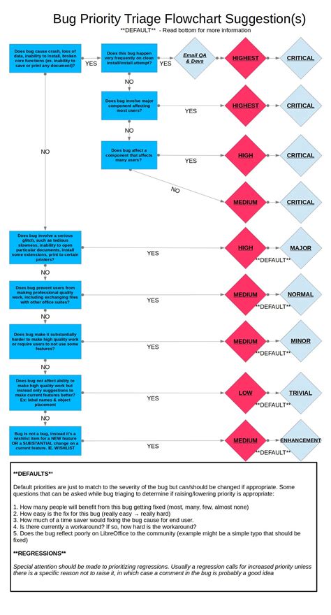 QA BugTriage The Document Foundation Wiki